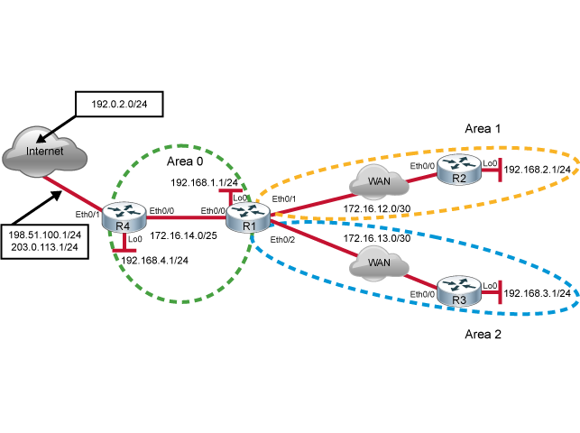 Cisco Learning Labs for CCNP ROUTE lab topologies