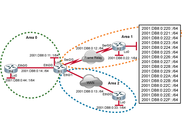 Cisco Learning Labs for CCNP ROUTE lab topologies