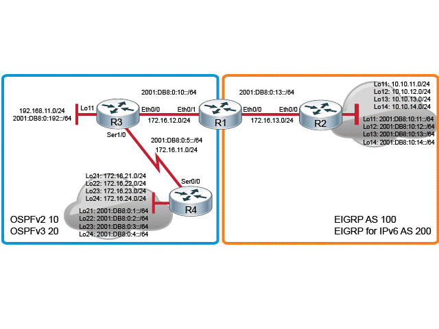 Cisco Learning Labs for CCNP ROUTE lab topologies