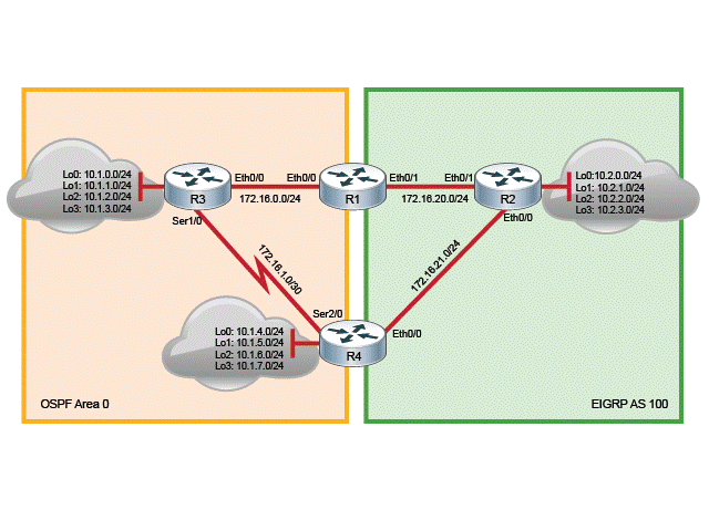 Cisco Learning Labs for CCNP ROUTE lab topologies