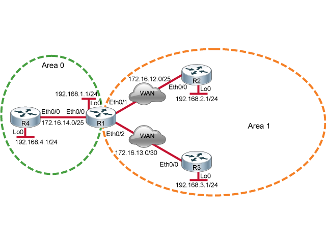 Cisco Learning Labs for CCNP ROUTE lab topologies