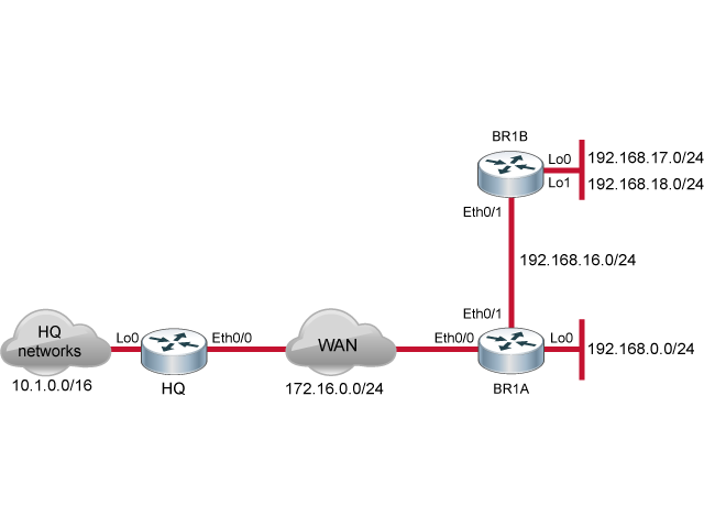Cisco Learning Labs for CCNP ROUTE lab topologies