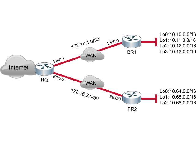 Cisco Learning Labs for CCNP ROUTE lab topologies
