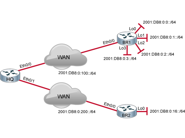 Cisco Learning Labs for CCNP ROUTE lab topologies