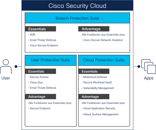 Cisco Security Suites auf einen Blick - Cisco