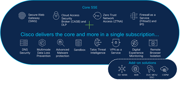 Cisco Secure Access Data Sheet - Cisco