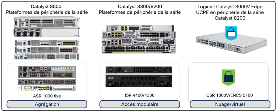Aperçu de la gamme de plateformes de périphérie Cisco Catalyst 8000 - Cisco