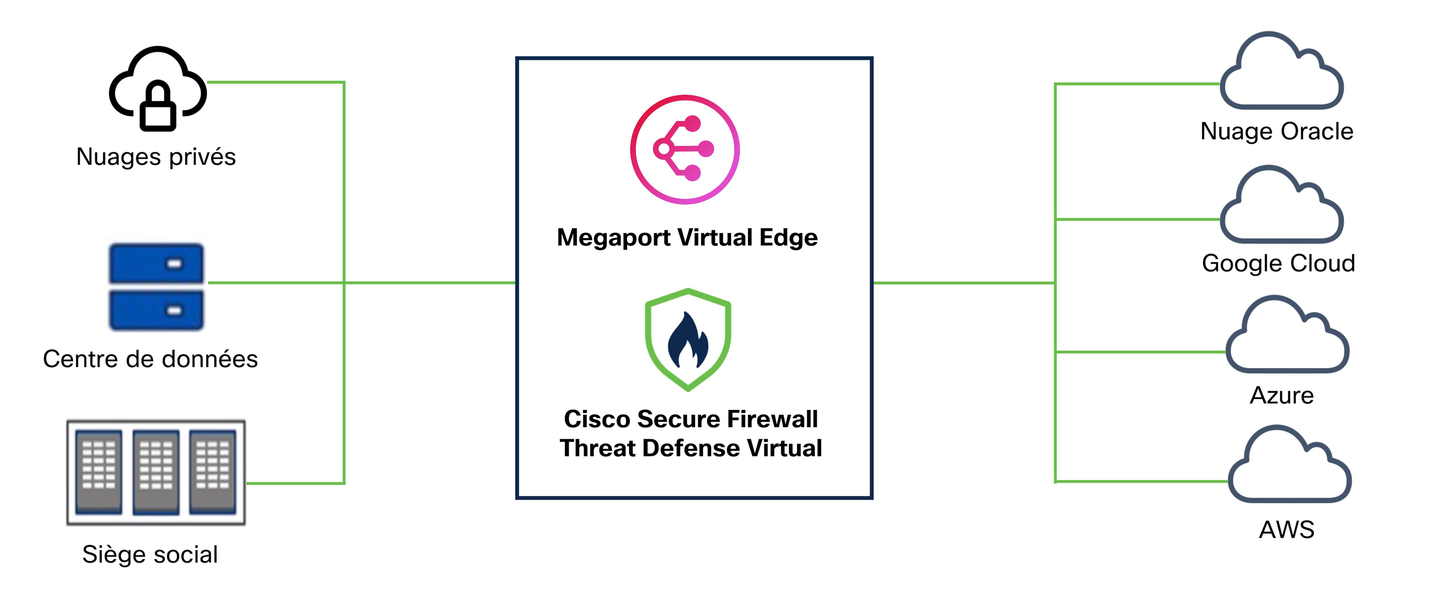 Guide de démarrage Cisco Cisco Secure Firewall Threat Defense Virtual, version 7.2 et antérieure ...
