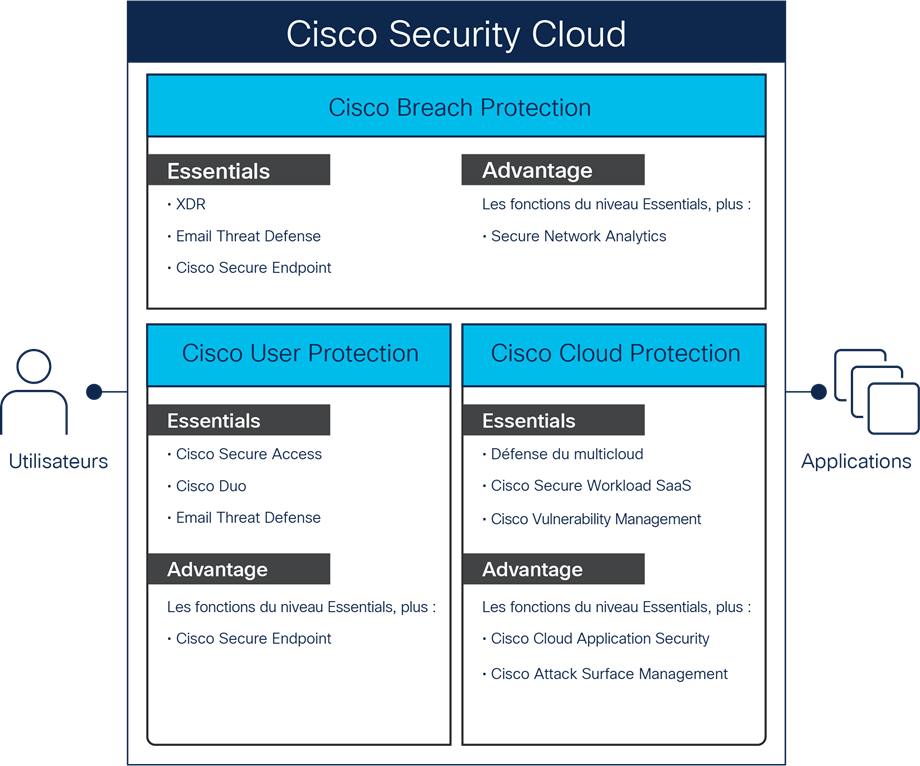 Présentation rapide des suites de sécurité Cisco - Cisco