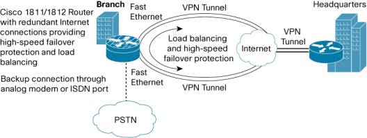 Cisco 1812J セキュア アクセスルータ - Cisco