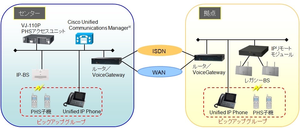 富士通株式会社 - PHS アクセスユニット - Cisco