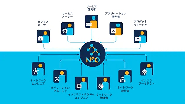 Network Services Orchestrator（NSO）- ネットワーク自動化 - Cisco