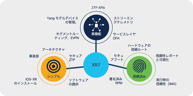 IOS XR7 データシート - Cisco