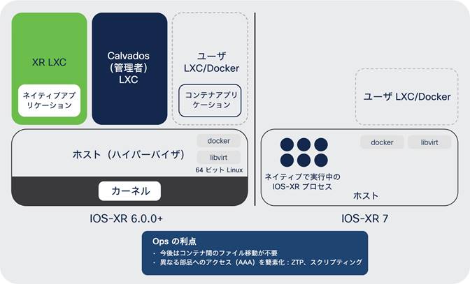IOS XR7 データシート - Cisco