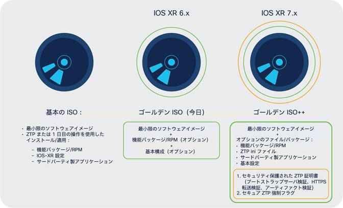 IOS XR7 データシート - Cisco