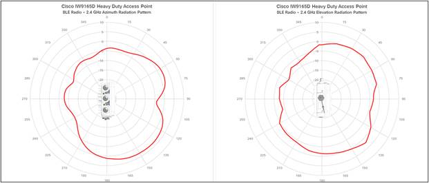 Cisco Catalyst IW9165 シリーズ データシート - Cisco