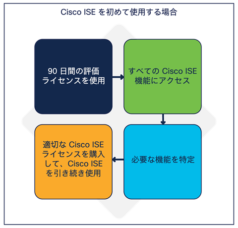 Cisco ISE ライセンスガイド - Cisco