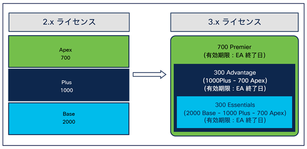 Cisco ISE ライセンスガイド - Cisco