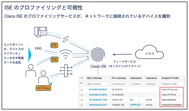 Cisco ISE ライセンスガイド - Cisco