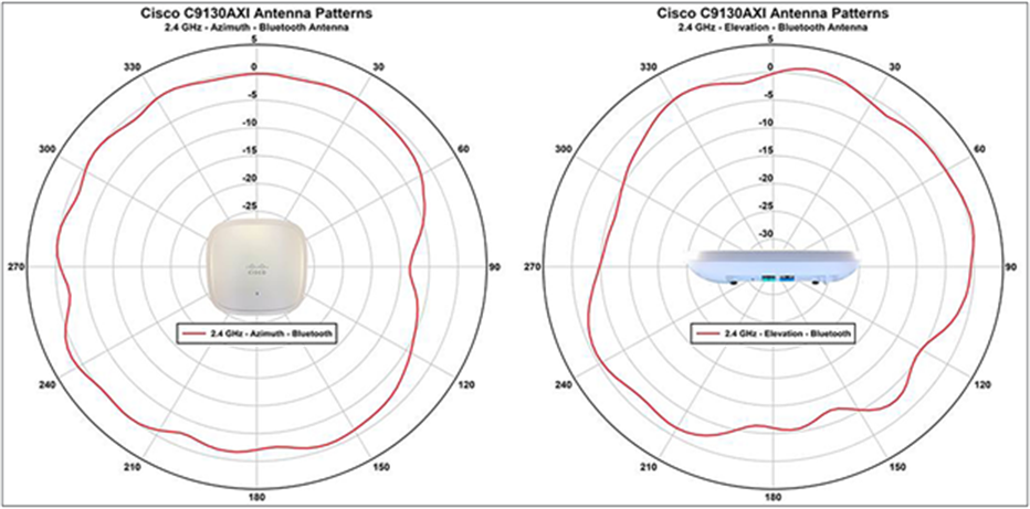 Cisco Catalyst 9130AX シリーズ アクセスポイント データシート - Cisco