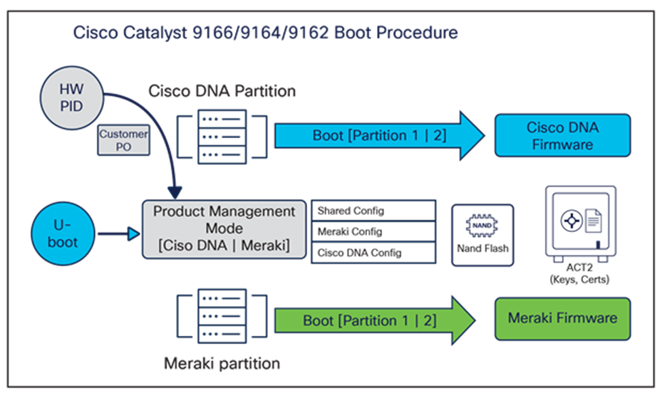 Cisco Catalyst CW9166D1 アクセスポイント 導入ガイド - Cisco