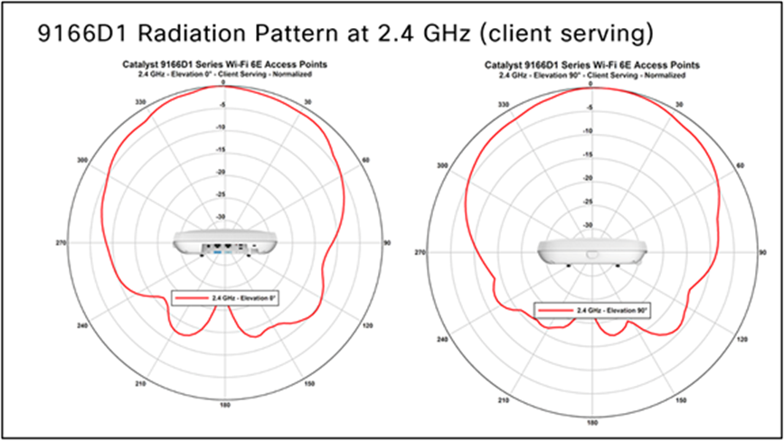 Cisco Catalyst CW9166D1 アクセスポイント 導入ガイド - Cisco