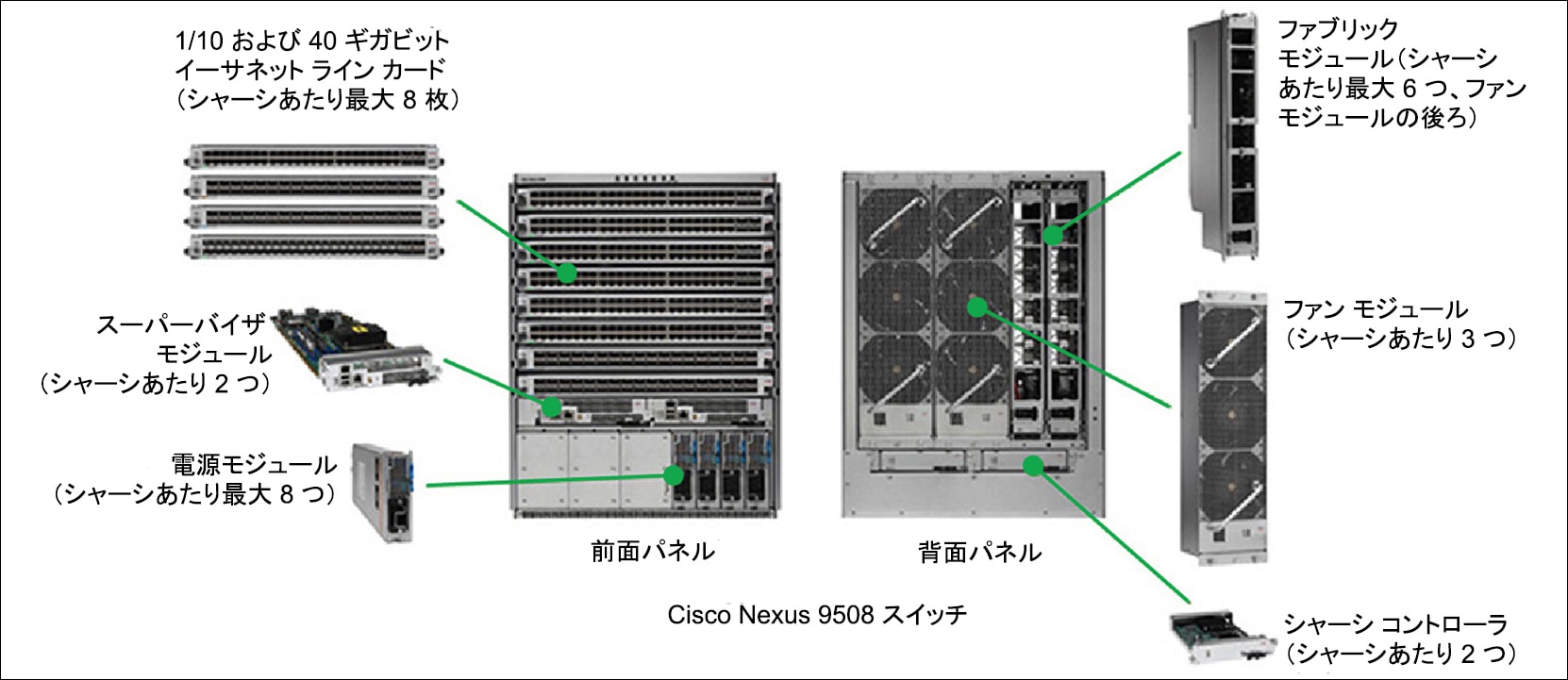 Cisco Nexus 9500 プラットフォーム スイッチ - Cisco