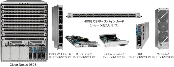 Cisco Nexus 9500 プラットフォーム アプリケーション セントリック インフラストラクチャ スイッチ - Cisco