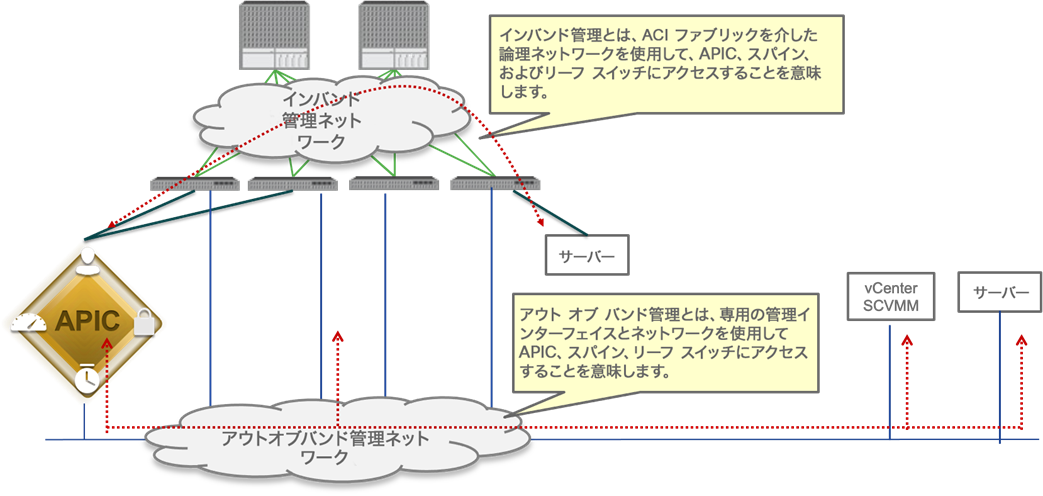 Cisco Application Centric Infrastructure 設計ガイド Cisco