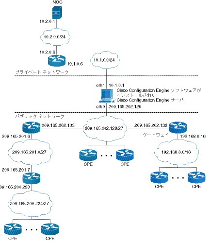 Cisco Configuration Engine インストレーション コンフィギュレーション ガイド 3.5 - マルチゾーン システムのセットアップ [Cisco ...