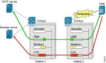 Cisco MDS 9000 Family NX-OS Quality of Service Configuration Guide - QoS の設定 [Cisco MDS 9000 NX ...