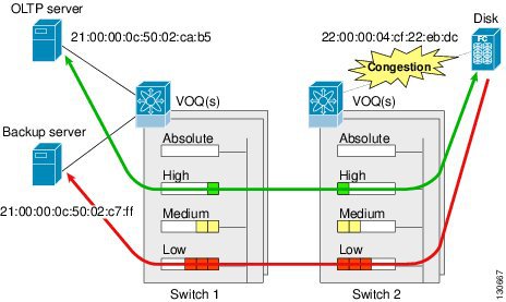 Cisco MDS 9000 Family NX-OS Quality of Service Configuration Guide - QoS の設定 [Cisco MDS 9000 NX ...
