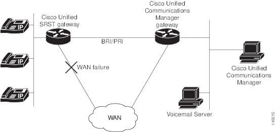 Cisco Unified SCCP および SIP SRST システム管理者ガイド（全バージョン用） - ボイスメールと Cisco Unified SRST の統合 [Cisco ...
