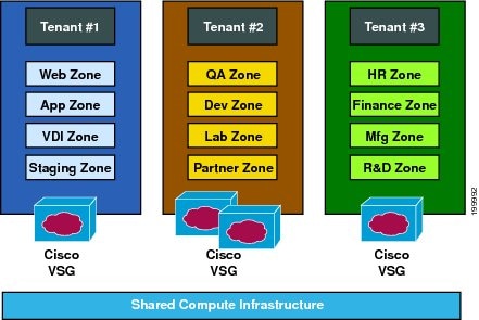 Cisco VSG for Microsoft Hyper-V リリース 5.2(1)VSG2(1.1a) および Cisco Prime ...