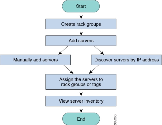 Cisco IMC Supervisor ラックマウント サーバ管理ガイド、リリース 2.0 - サーバ検出、ラック グループ、およびラック ...