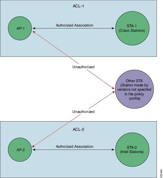 Cisco Wireless Intrusion Prevention System コンフィギュレーション ガイド リリース 7.6 ...