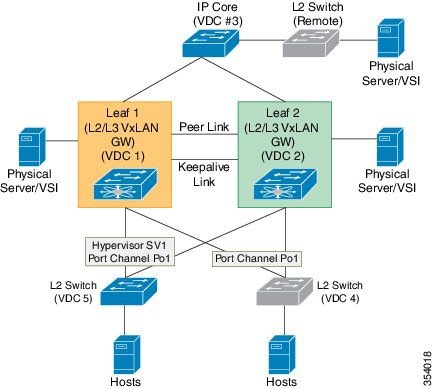 Cisco Nexus 7000 シリーズ NX-OS VXLAN 構成ガイド - VXLAN フラッディングとラーニングの設定 [Cisco Nexus 7000 シリーズ スイッチ ...