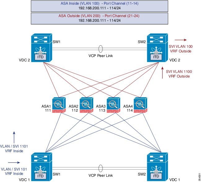 Cisco Nexus 7000 Series NX-OS Intelligent Traffic Director コンフィギュレーション ガイド - 導入とベスト プラクティス ...