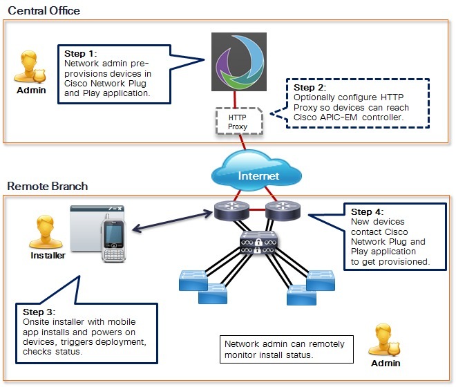 Cisco Network Plug and Play ソリューション ガイド - Cisco