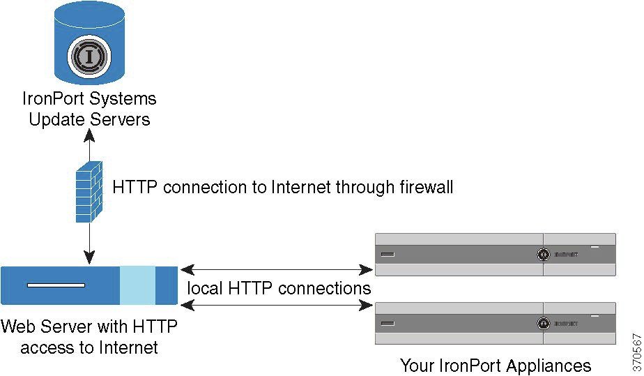 AsyncOS 11.0 for Cisco Email Security Appliances ユーザ ガイド - システム管理 ...