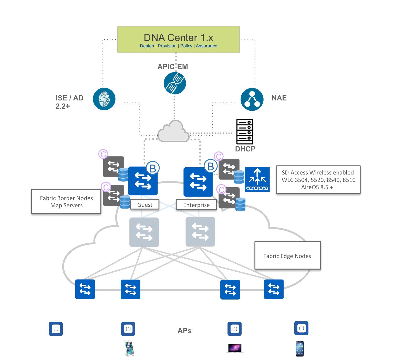 SD-Access ワイヤレス導入ガイド - Cisco