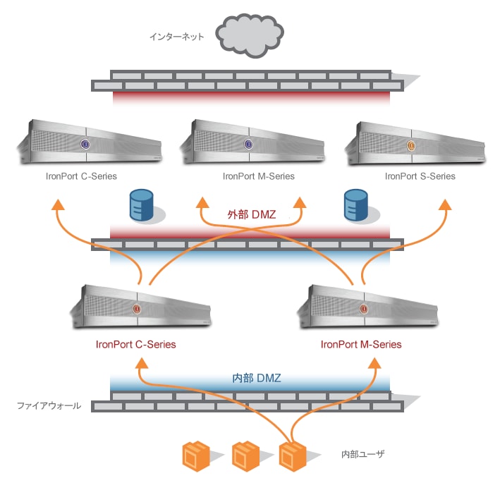 Cisco IronPort AsyncOS 7.7 for Security Management ユーザ ガイド - セットアップおよび ...
