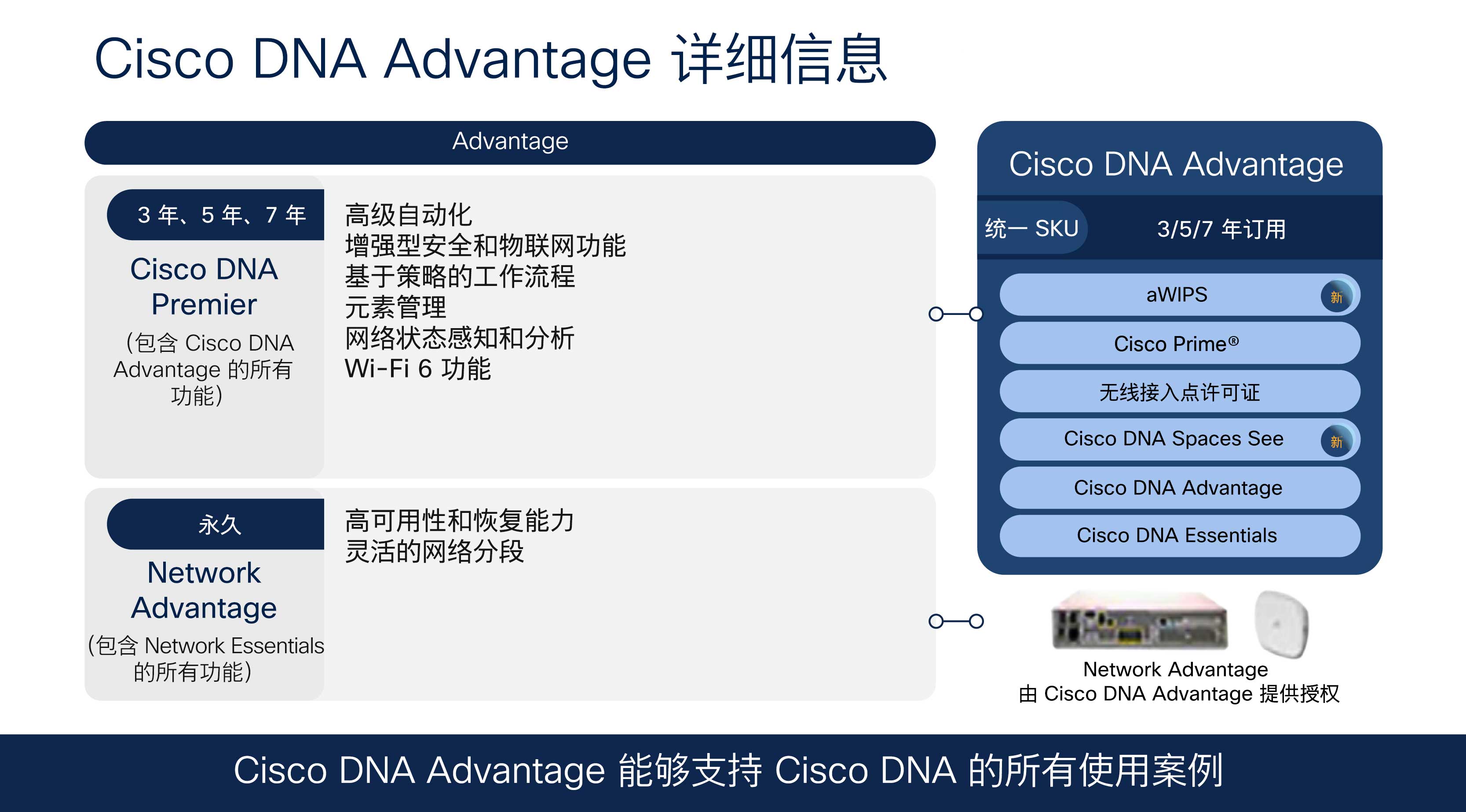 Wi-Fi 6 升级之路 - Cisco