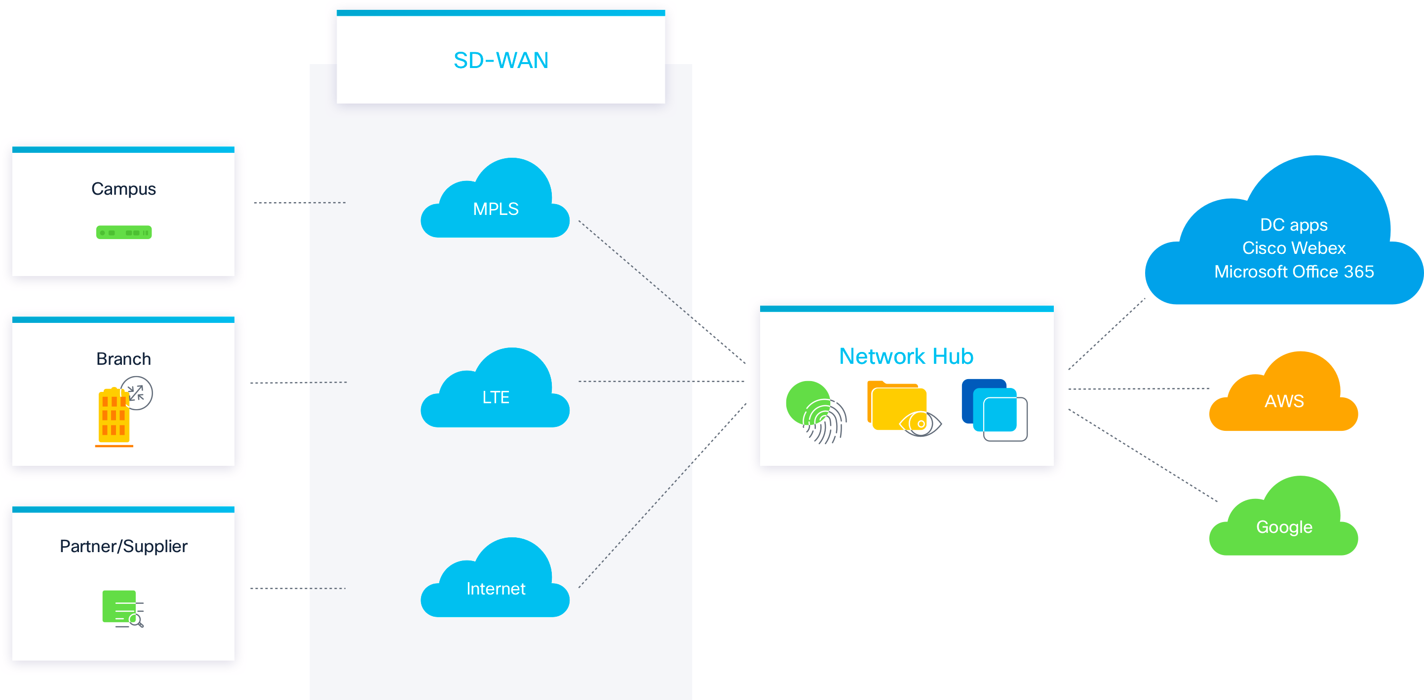 Cisco SD-WAN - Customer Experience - Cisco