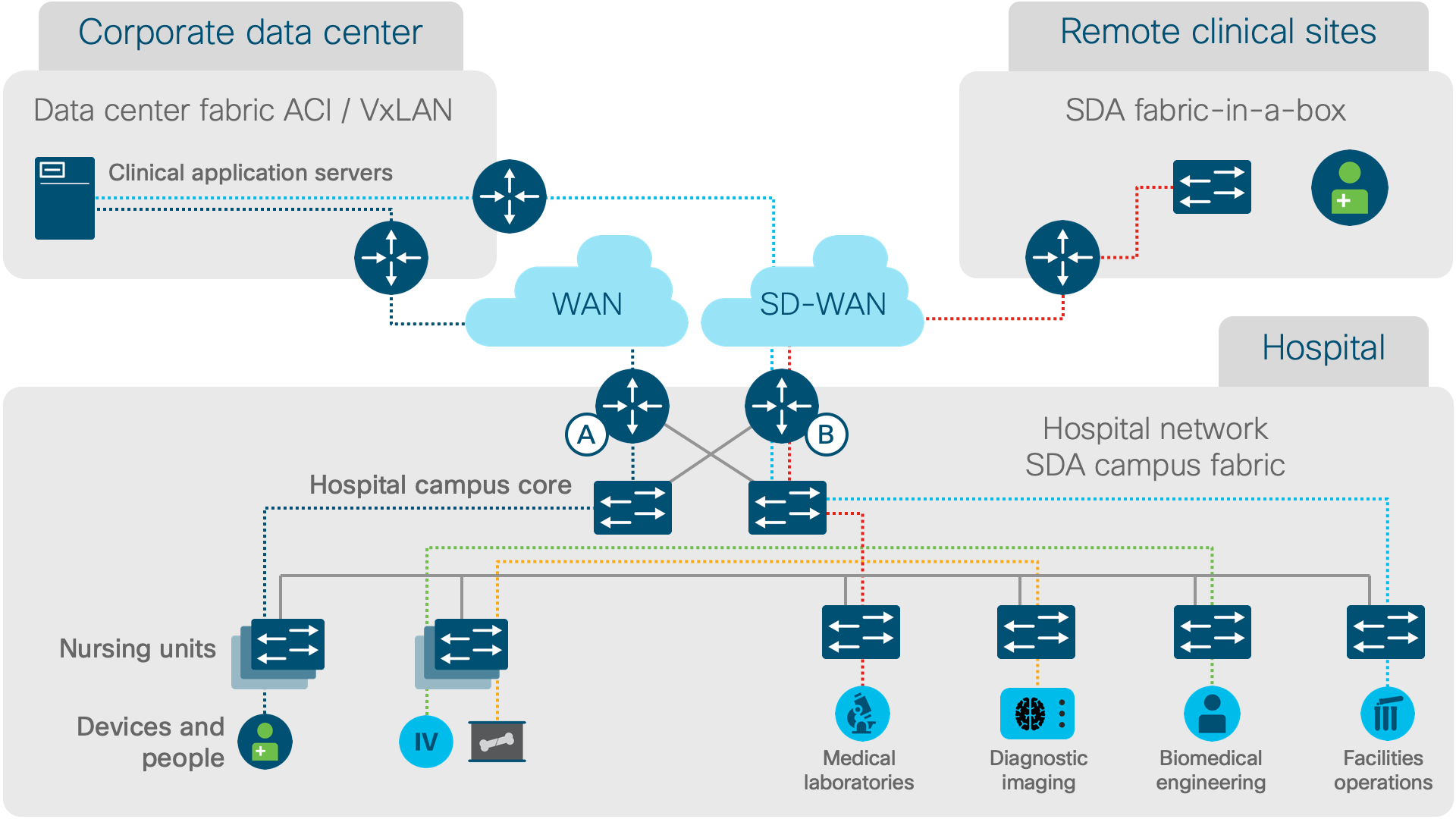 Portfolio explorer for healthcare - Cisco