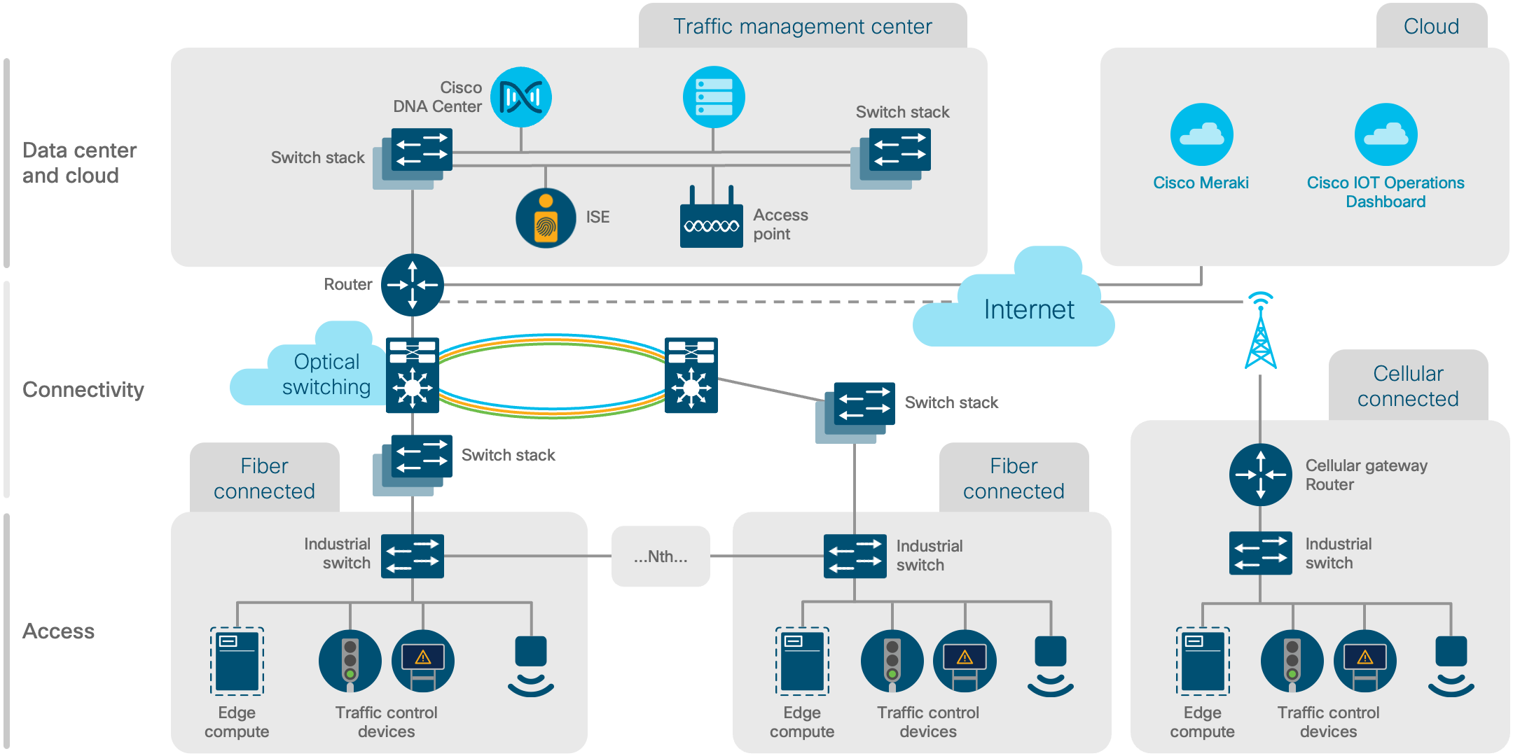 Portfolio Explorer for Transportation - Cisco