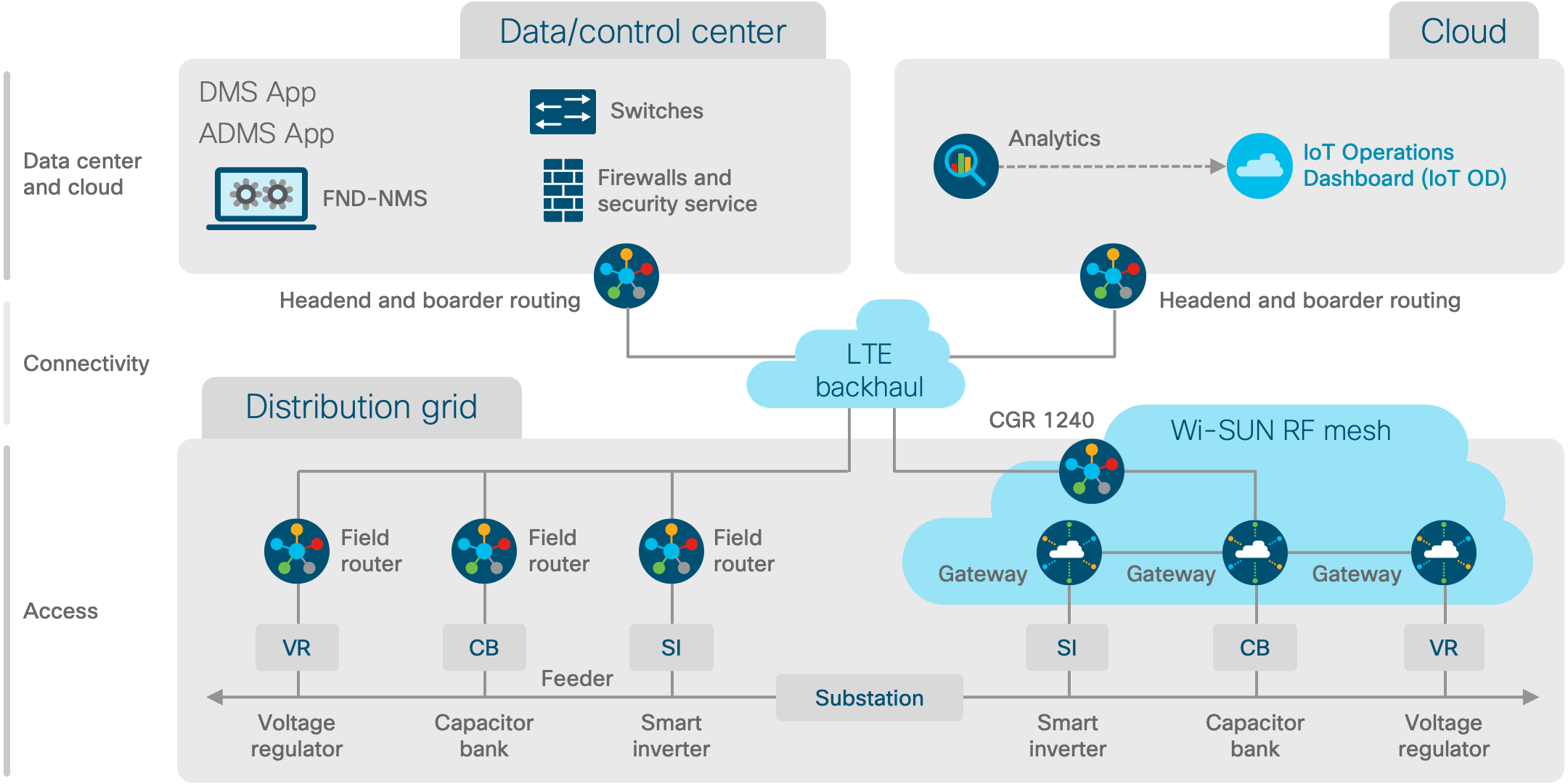 Portfolio explorer for Utilities - Cisco