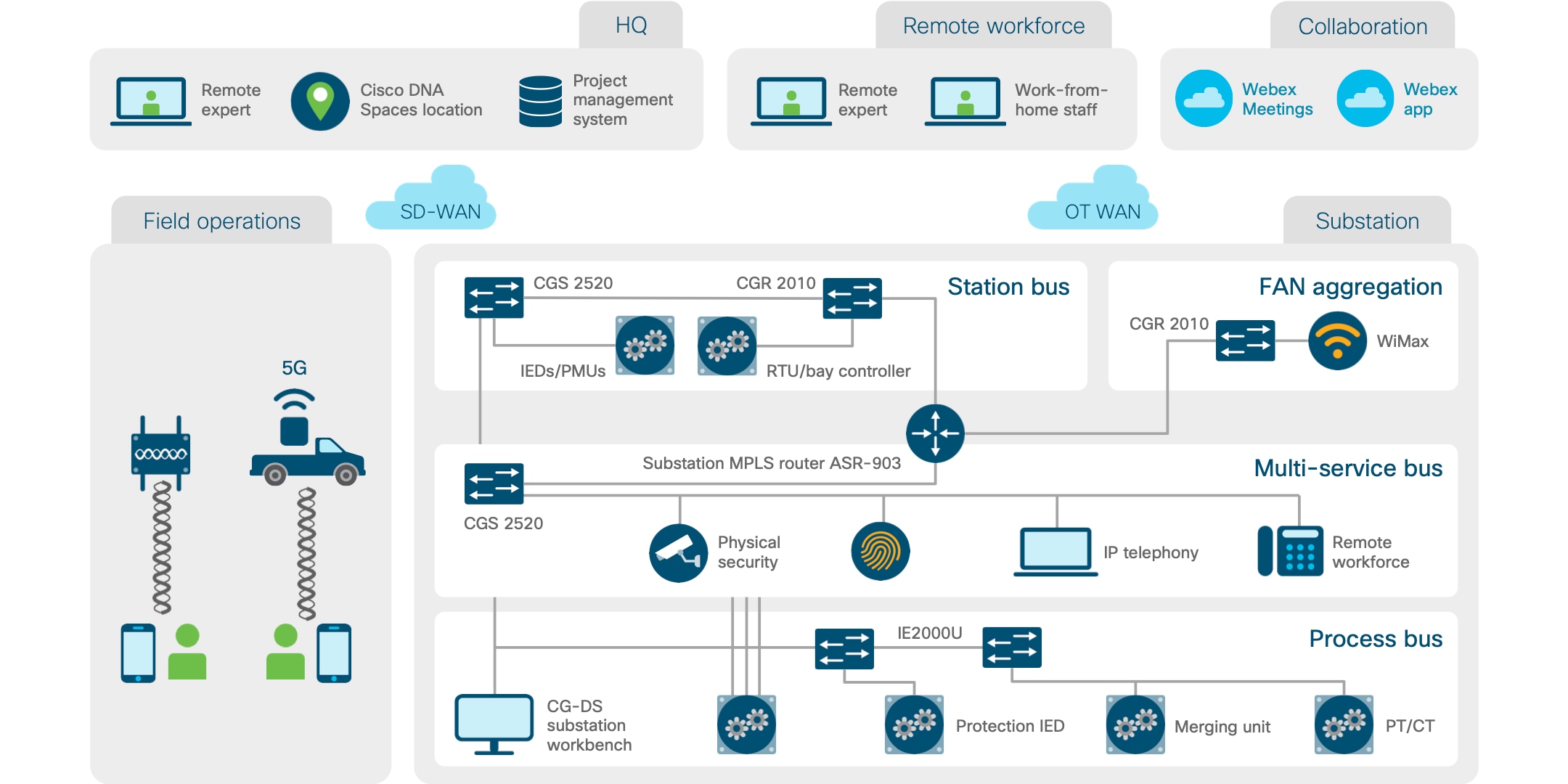 Portfolio explorer for Utilities - Cisco