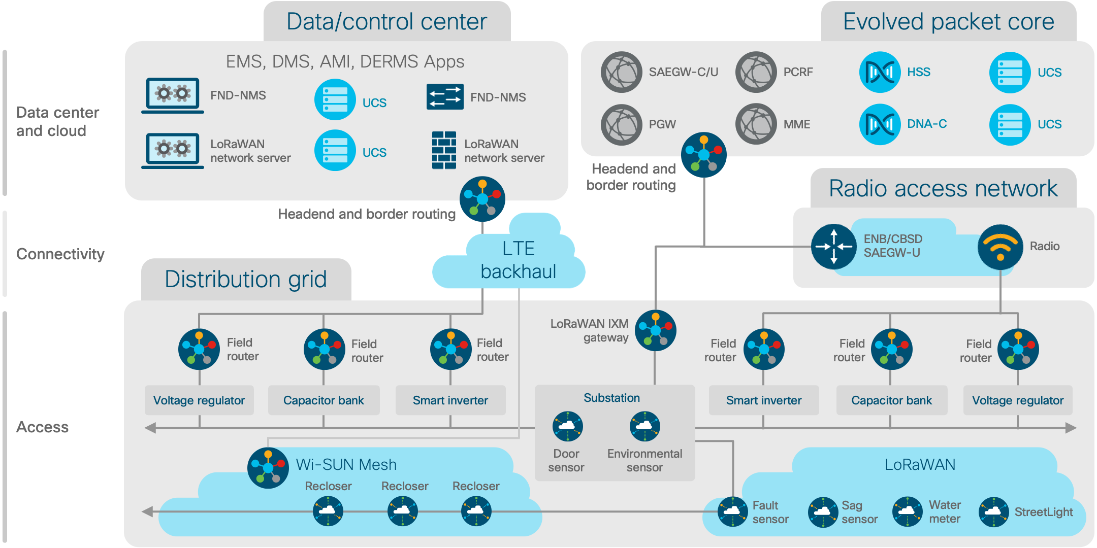 Utilities Featuring Government - Cisco