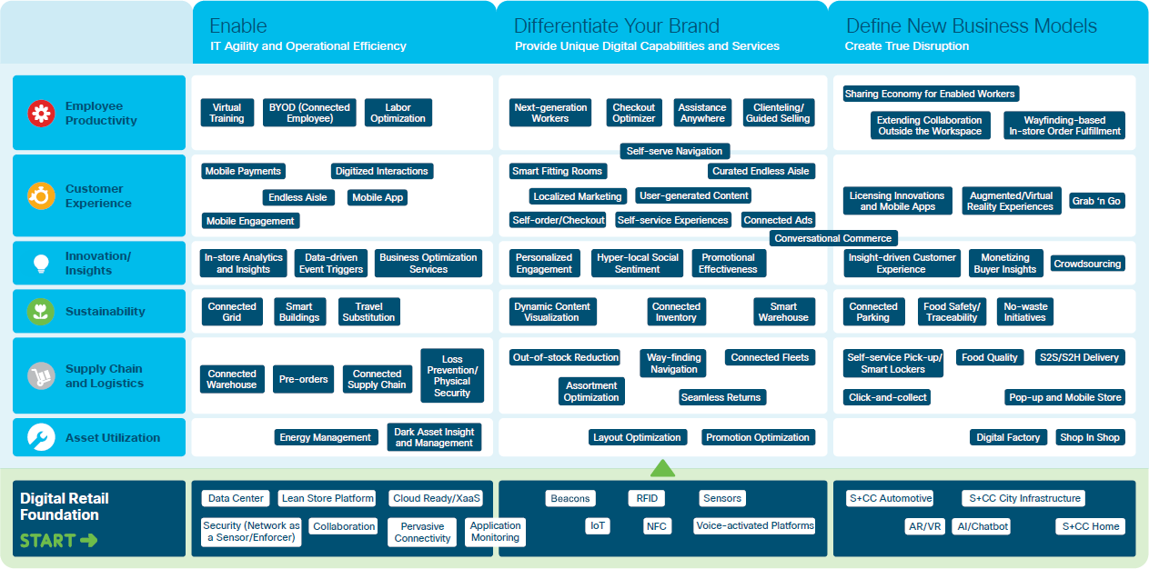 A Retail Thrive Guide - Cisco